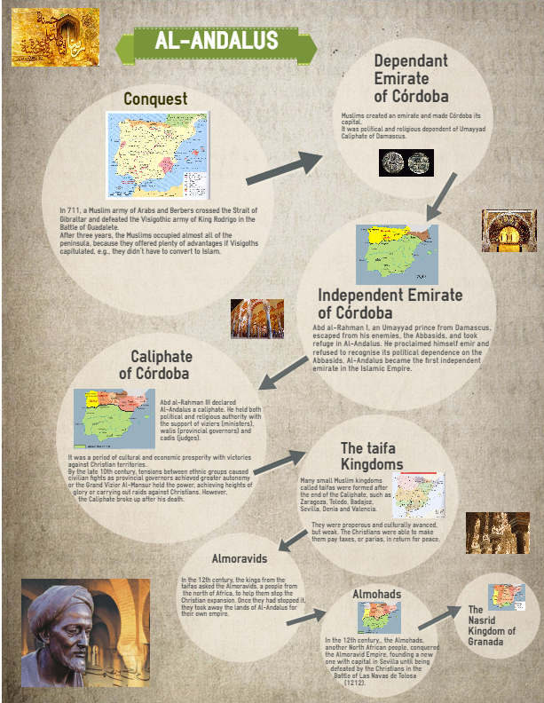 Al-Andalus: history and political evolution :: SAFAGEOHISTORIA